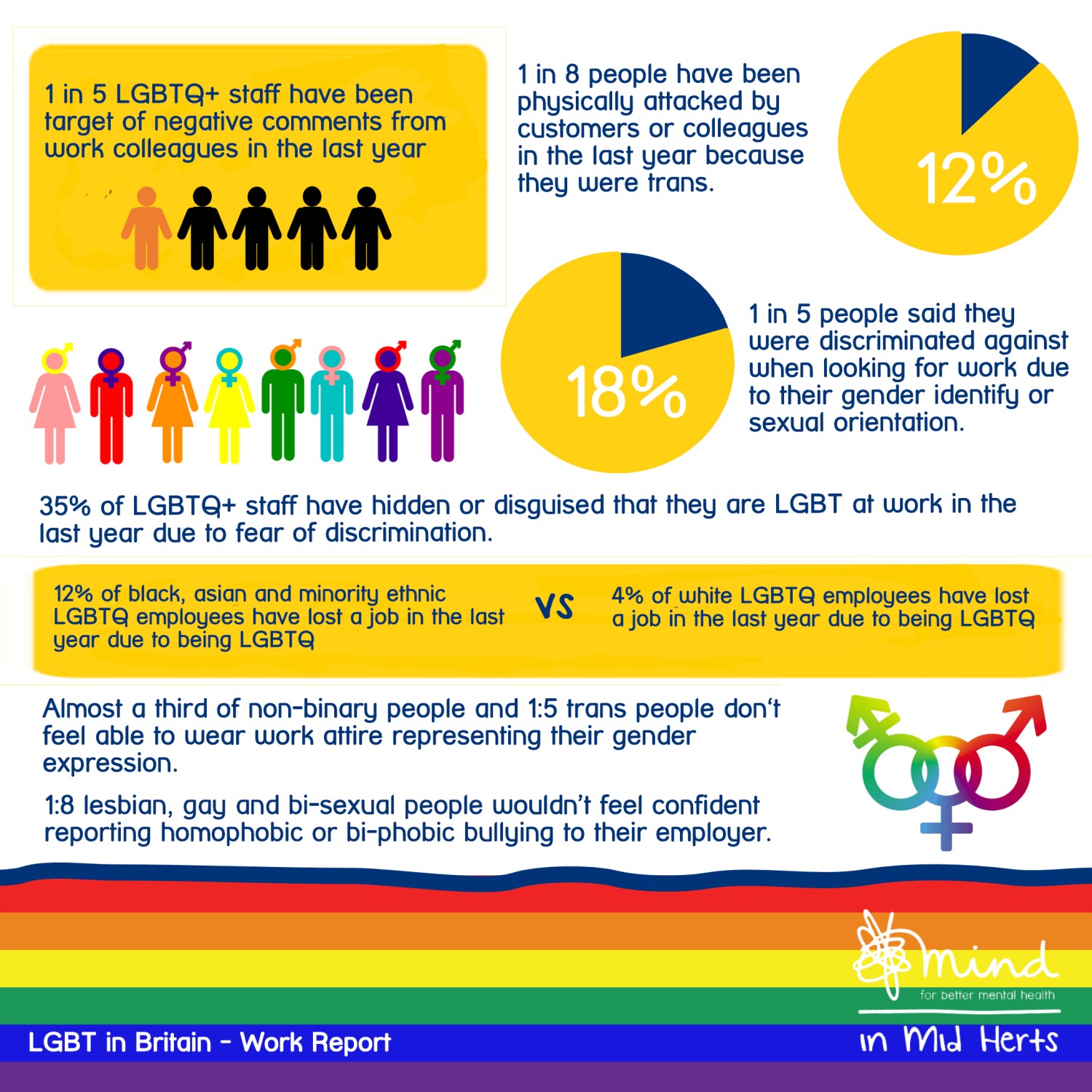 Pride At Work Creating An Inclusive Work Environment Mind In Mid Herts